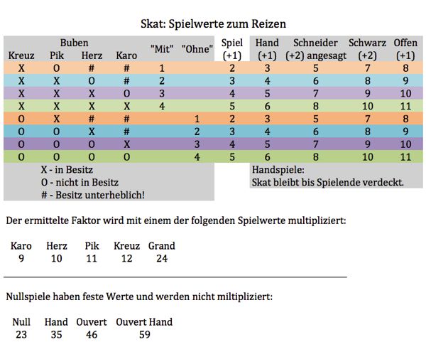 Skat Reiztabelle Deutsches Blatt – TSXD